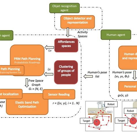 Overview Of The Social Navigation Framework Presented In This Paper Download Scientific Diagram