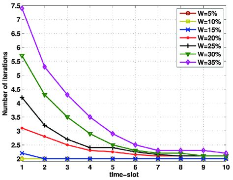The Average Number Of Iterations Versus Time For Bp Itrm When W Of The Download Scientific