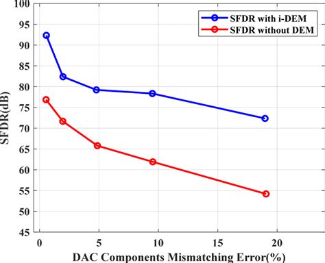 SFDR Improvement Using Proposed Modulator Download Scientific Diagram