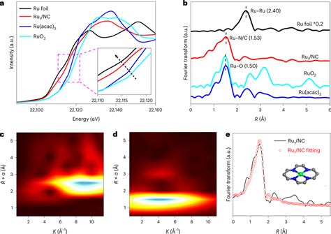 Coordination And Electronic States Of Ru In Ru1nc Ab The Normalized