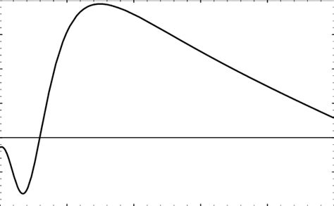 The Relative Size Of The Next To Leading Order Correction To ξ 2 Asym