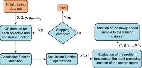 Schematic Representation Of The Working Principle Of Bayesian