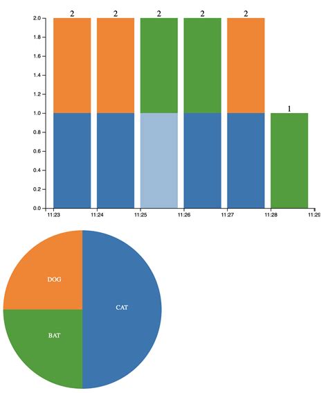 Crossfilter How To Render Timeseriescategorical Stacked Bar Chart In