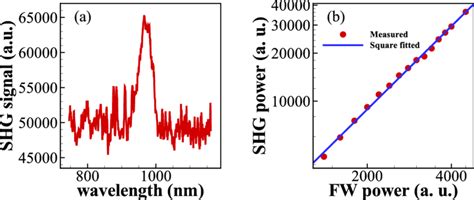 A Shg Signal Excited Using 1960 Nm Fw Laser B Square Power