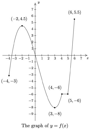 16 Graphs Of Functions Mathematics Libretexts