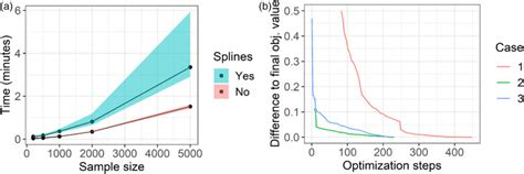 Flexible Semiparametric Mode Regression For Time To Event Data Pmc