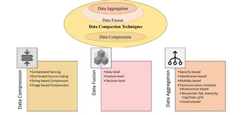 Data Compaction Techniques Download Scientific Diagram