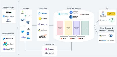 Shashank Mishra 🇮🇳 On Linkedin Realtimeanalytics Dbt Dataengineering 26 Comments