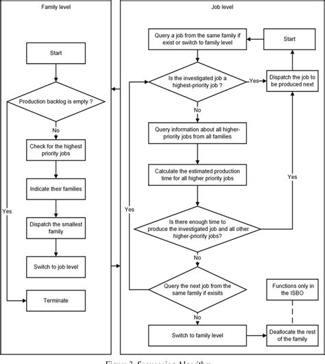 Figure 1 From Simulation Based Optimization For Solving A Hybrid Flow