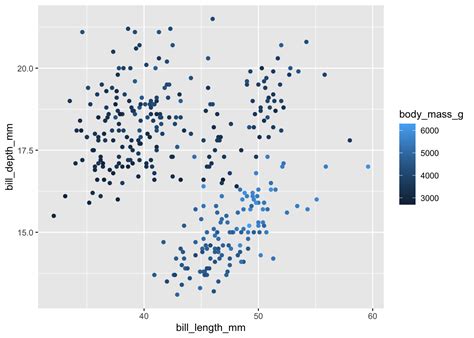 Crafting Publication Quality Data Visualizations With Ggplot2
