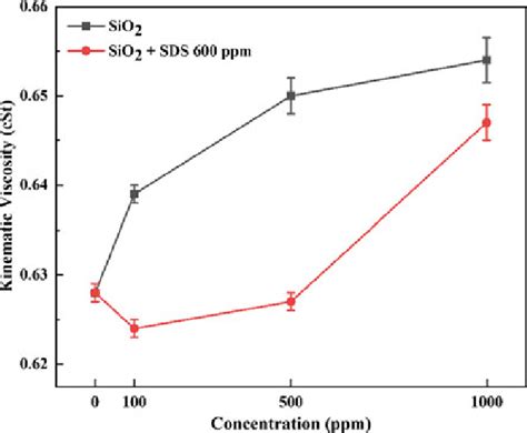 Kinematic Viscosity Variation Of Silica Nanofluid With And Without