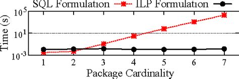 Figure 1 From A Scalable Execution Engine For Package Queries Semantic Scholar