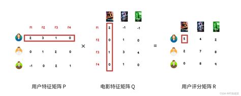机器学习 Lfm梯度下降算法lfm矩阵分解梯度下降 Csdn博客 机器学习 Lfm梯度下降算法lfm矩阵分解梯度下降 Csdn博客
