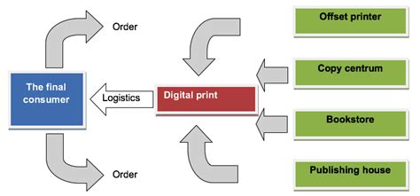 Workflow Of The Management In Printing Production In Condition Of Print