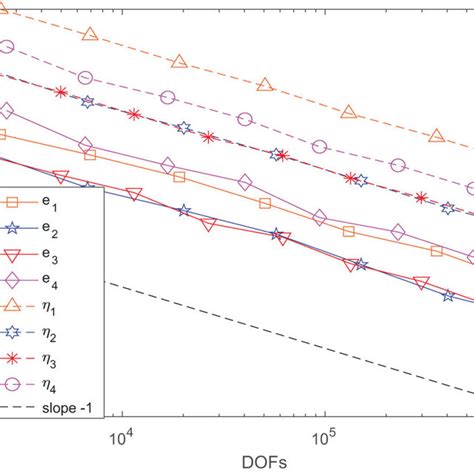 The Error Curves By Algorithm 1 Using Linear Element In Ω S Omega