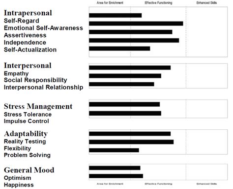 Mbti The Heart Of Emotional Intelligence Eq I Whiteford Resources