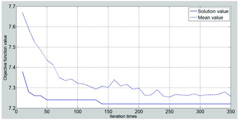 Convergence Graph Of The Solution Download Scientific Diagram