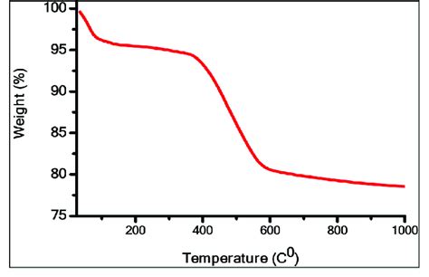 Dta Graph Image Of Silica Nanoparticles Download Scientific Diagram