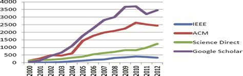 Population Growth For The Words Ontology And E Learning [7] Download Scientific Diagram