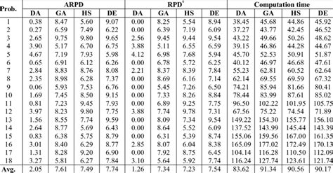 Comparison Of Algorithms For Small Size Problems Download Table