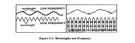 Understanding Radio Waves Nature And Properties Ham Radio Academy