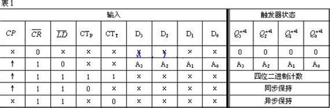 异步清零和同步清零置数区别 微波EDA网