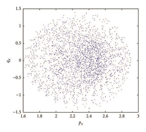 Phase Portrait A And Poincaré Sections B In The Plane Pxqx With Download Scientific