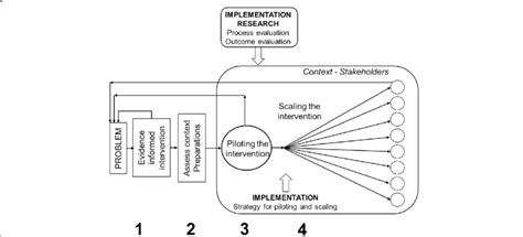 A Model For Implementation And Implementation Research Download Scientific Diagram