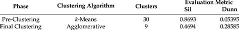 Clustering Performance Metrics Of Hybrid B Method At Re 10000 Download Scientific Diagram