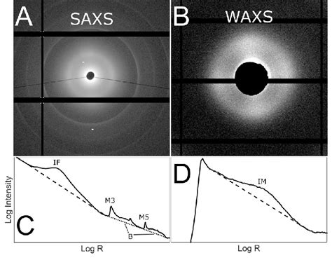 Illustrations Of X Ray Diffraction Images And Peak Analysis A Example Download Scientific