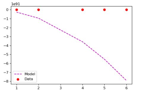 Mathematical Optimization Gradient Descent On Python For