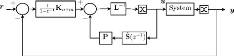 Figure 2 From Forward Path Model Predictive Control Using A Non Minimal State Space Form