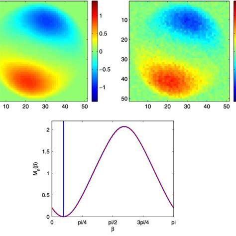 The Reflection Symmetric Function F1 Without Noise With Gaussian
