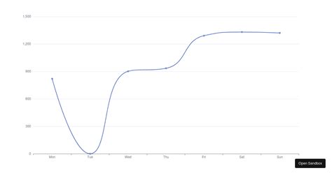 Smoothed Line Chart Codesandbox