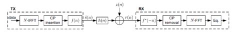 F Ofdm Transceiver Structure Download Scientific Diagram