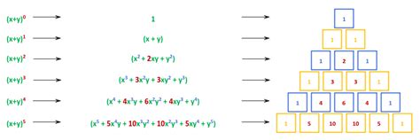 Binomial Theorem Unravelled
