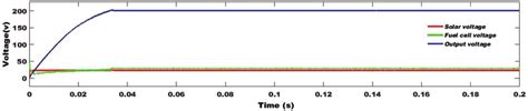 Simulation Results Of Input Voltages And Output Voltage Download