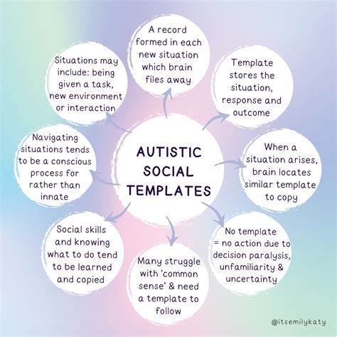 Emily On Twitter Autistic Social Templates A Mind Map