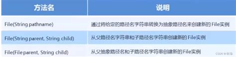 Java File类基本概念基本构造方法使用java 构造函数的参数可以是file吗 Csdn博客