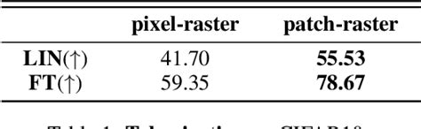 Table 1 From Self Supervision Through Random Segments With Autoregressive Coding Randsac