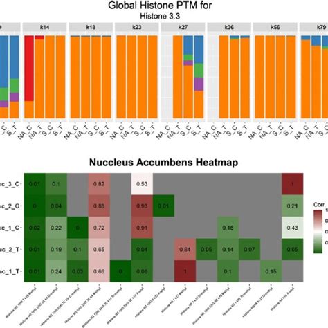 Ptm Analysis Interactive Figures A Stacked Bar Chart Demonstrating The Download Scientific