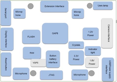 Perf V Beetle Board Features Gap8 Multi Core Risc V Ai Mcu