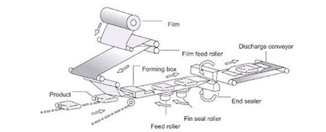 Flow Wrap Machine The Ultimate FAQ Guide SaintyCo