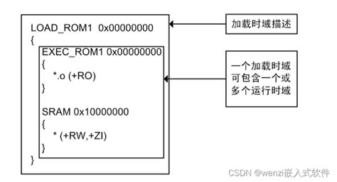Keil分散加载文件浅析 知乎
