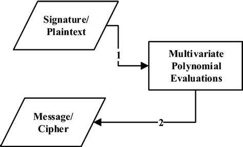 The Flowchart Of Signature Verification Download Scientific Diagram