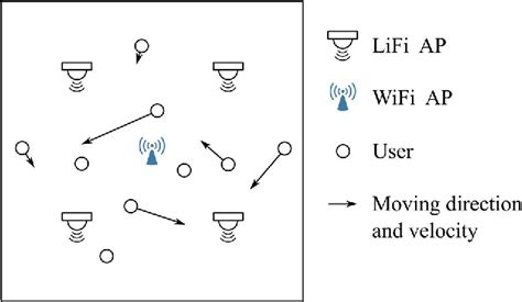 Figure 1 From Joint Optimisation Of Load Balancing And Handover For Hybrid Lifi And Wifi
