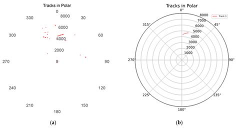 Electronics Special Issue Advances In Radar Imaging And Target Tracking