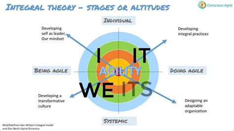 Module 3 Integral Theory Applied To Agile Transformations Youtube