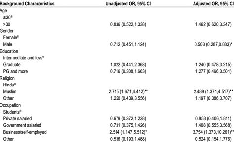 Bivariate Logistic Regression Analyses For Predicting Anxiety Download Scientific Diagram