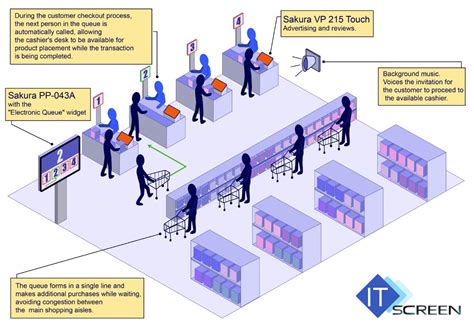 It Screen Digital Queue